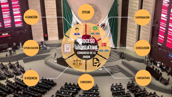 PROCESO LEGISLATIVO CONGRESO DE LA UNION by pablo sigala on Prezi