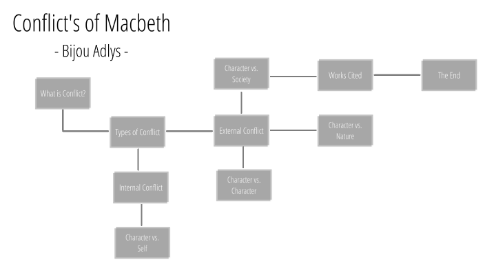 Macbeth - Conflict Presentation by Bijou Adlys on Prezi