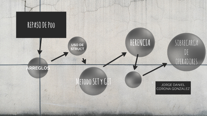 Mapa mental de POO by Jorge Daniel Corona Gonzalez on Prezi