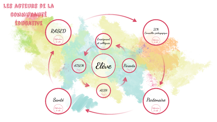 Les acteurs de la communauté éducative by Lucie Janvier on Prezi
