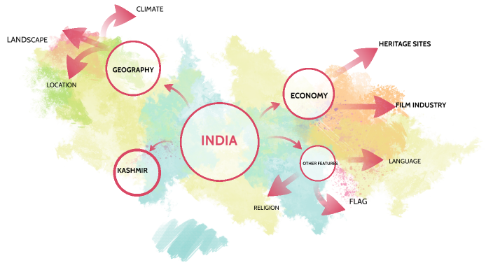 INDIA MIND MAP by Marina Brunetti on Prezi