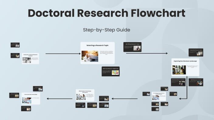 Flowchart of Research Progress in Doctoral Studies by wojtek lapa on Prezi