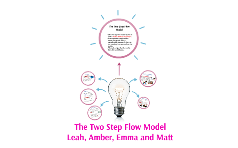 The Two Step Flow Model by Leah Barrett on Prezi