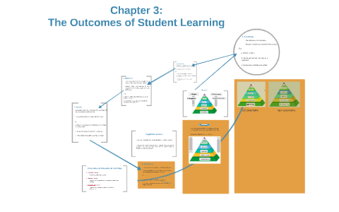 Chapter 3: The Outcomes of Student Learning by Glenda Jeruela on Prezi