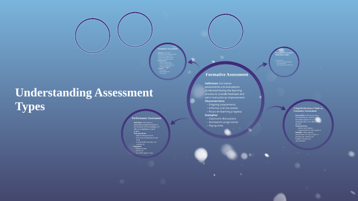 Understanding Assessment Types by Noah Lewis on Prezi