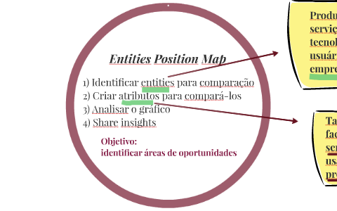 Entities Position Map by tassia henkes on Prezi