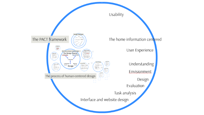 The PACT framework by Benjamin Skoudros on Prezi