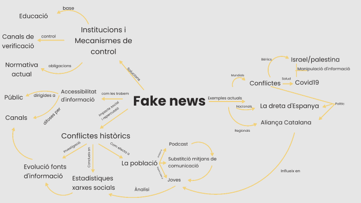 Fake News Mapa Mental by Miriam Bedos Miralles on Prezi