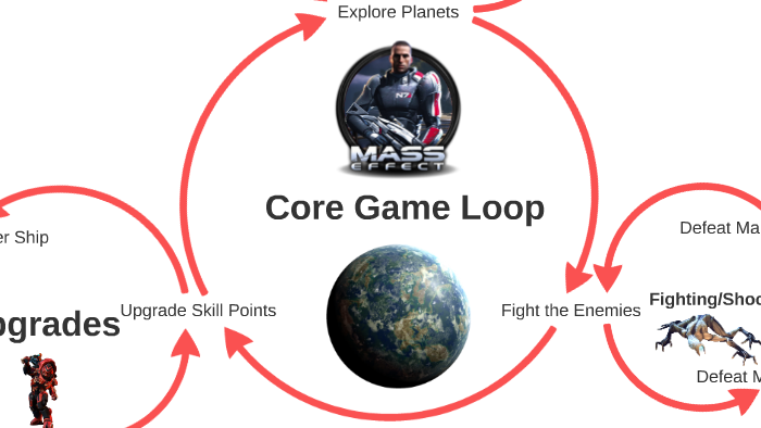 Core Game Loop by Luke Salgado on Prezi Core Game Loop by Luke Salgado on Prezi