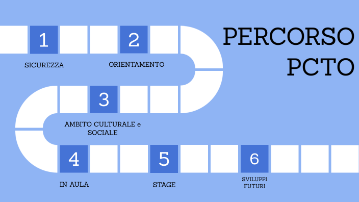 PERCORSO PCTO by Franci Mendo on Prezi