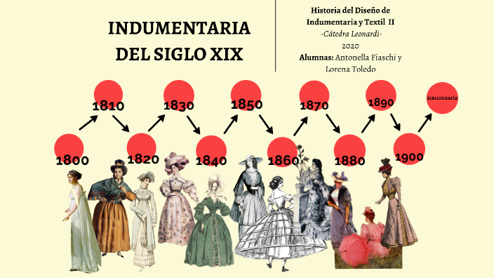 Linea de tiempo siglo XIX by lara acosta