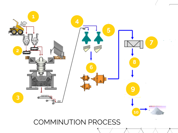 Comminution process by CAROLINA JIMÉNEZ TOBÓN on Prezi