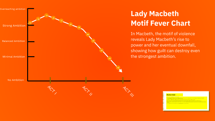 Lady Macbeth Motif Fever Chart by Seamus O'Neill on Prezi