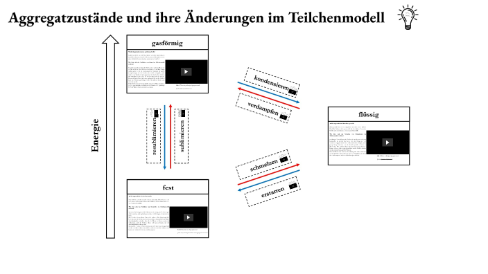 Aggregatzustände im Teilchenmodell by Christoph Bamberg on Prezi