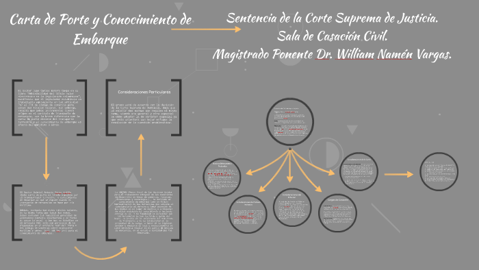 CARTA DE PORTE Y CONOCIMIENTO DE EMBARQUE by Juli Velasquez on Prezi