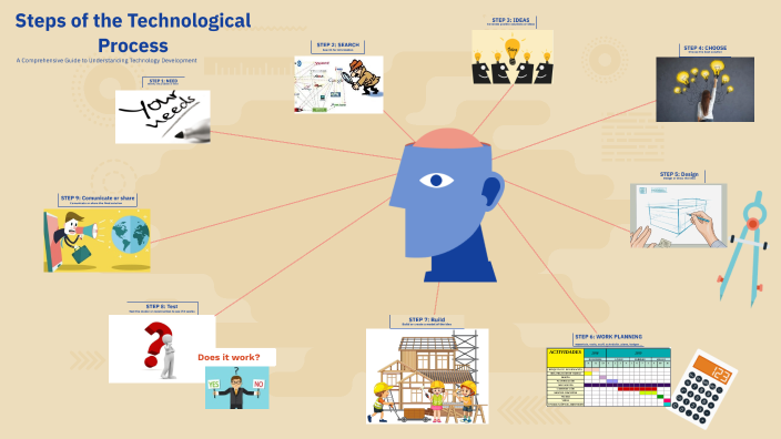 Steps of the Technological Process by Noelia Ramos Ramos on Prezi