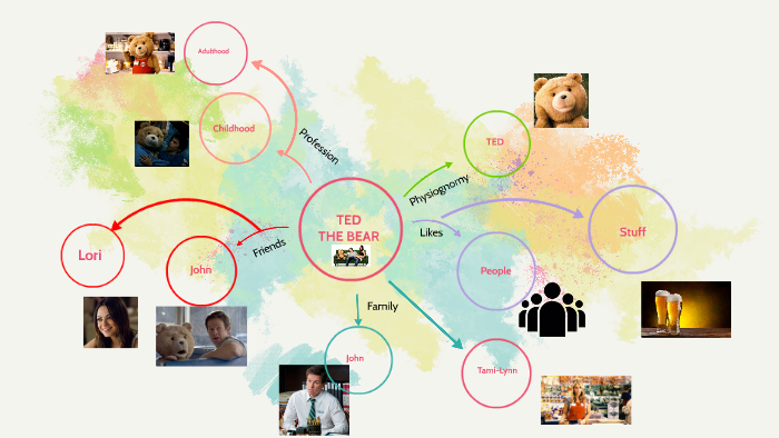 TED THE BEAR MINDMAP by Salvador Soto on Prezi