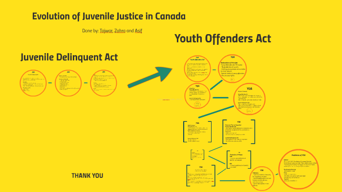 Evolution of Juvenile Justice in Canada by Tajwar Arnab on Prezi