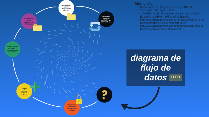 Diagrama de flujo de datos by Pedrosky Escobar on Prezi