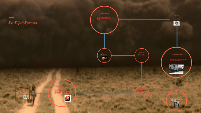 Dust bowl timeline by Elijah Spencer on Prezi