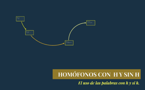 HOMOFONOS CON H Y SIN H by ESTELA JOSÉ on Prezi