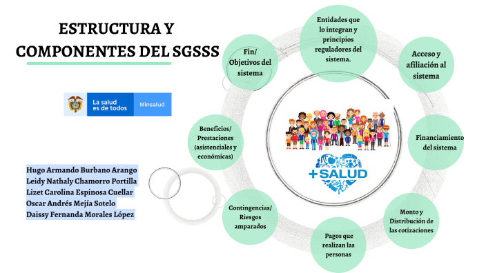 ESTRUCTURA Y COMPONENTES DEL SGSSS by Daissy Fernanda Morales Lopez on ...