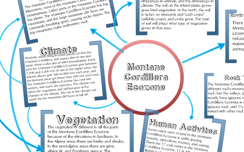 Montane Cordillera Ecozone by Sam Doku on Prezi