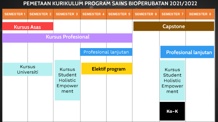 CURRICULUM MAPPING FOR BIOMEDICAL SCIENCE by MEE LEE Looi on Prezi