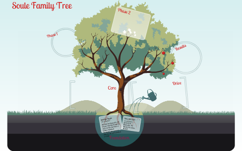 Soule family tree (barely started) by Nancy Marks on Prezi