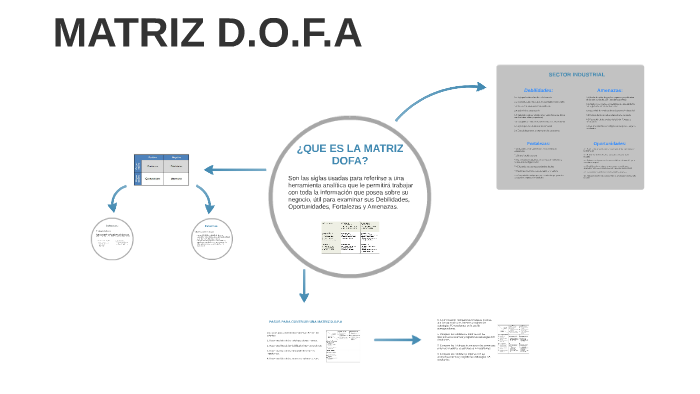 ¿QUE ES LA MATRIZ DOFA? by Guillermo Godoy on Prezi