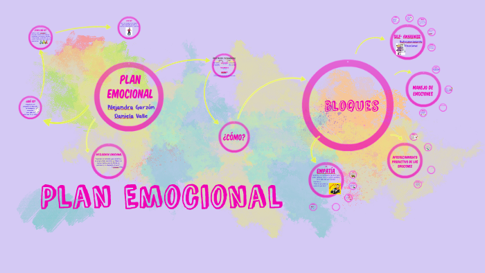 Plan Emocional by Dany Valle on Prezi