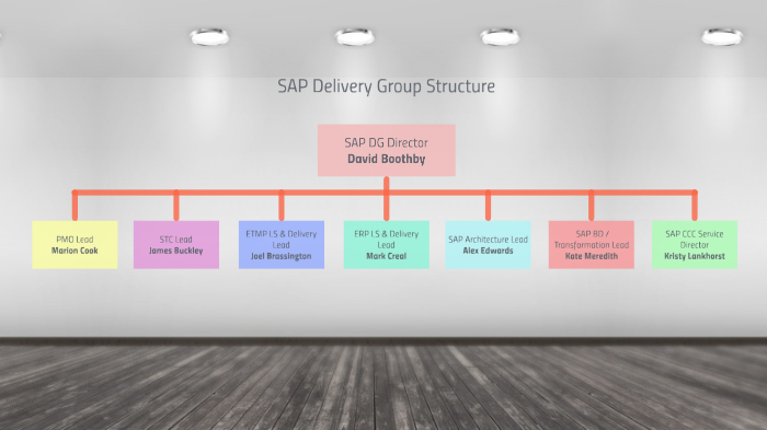 New Org Chart by Rob Jones on Prezi
