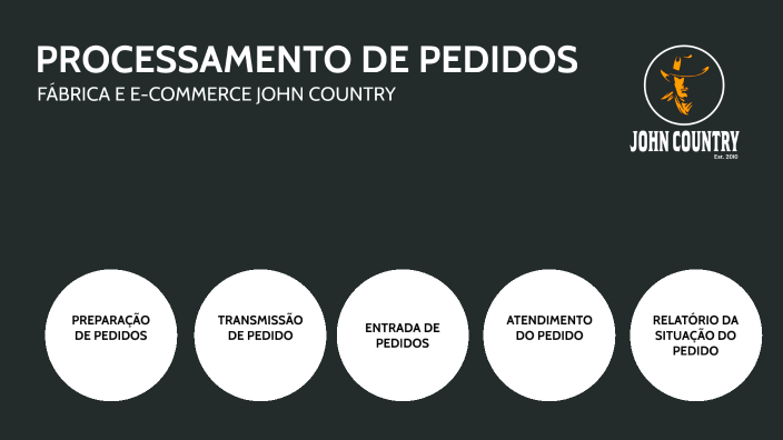 PROCESSAMENTO DE PEDIDOS by Vinicius Amatangelo on Prezi