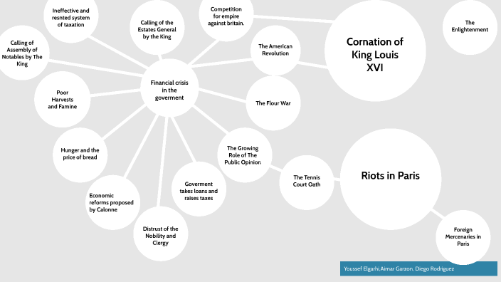 French Revolution Concept Mapping by Youssef Elgarhi on Prezi