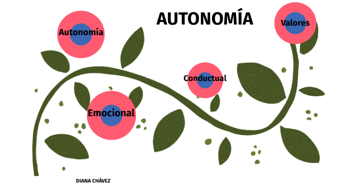 Autonomía by Isabelle Chávez on Prezi