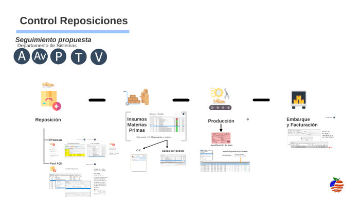 Esquema Reposiciones by Juan Carlos Aguilera on Prezi