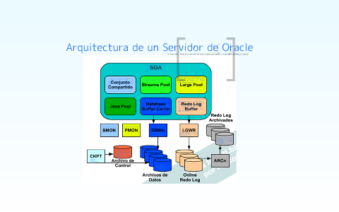 Arquitectura Servidor Oracle by Juan Pablo Rodriguez on Prezi