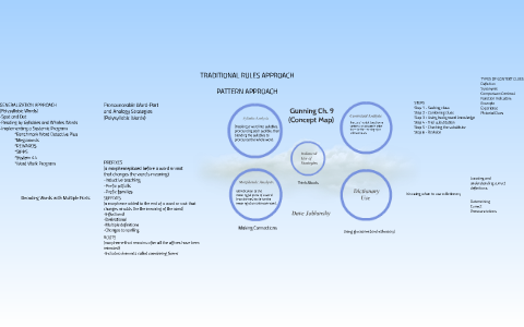 Gunning Ch. 9 (Concept Map) by David Jablonsky