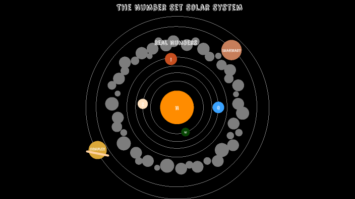 The Number Set Solar System by Mehak Sharma on Prezi