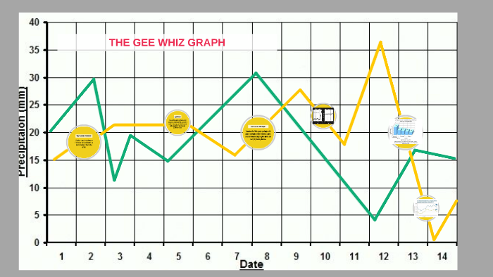 THE GEE WHIZ GRAPH by Aliyah Pagulayan on Prezi
