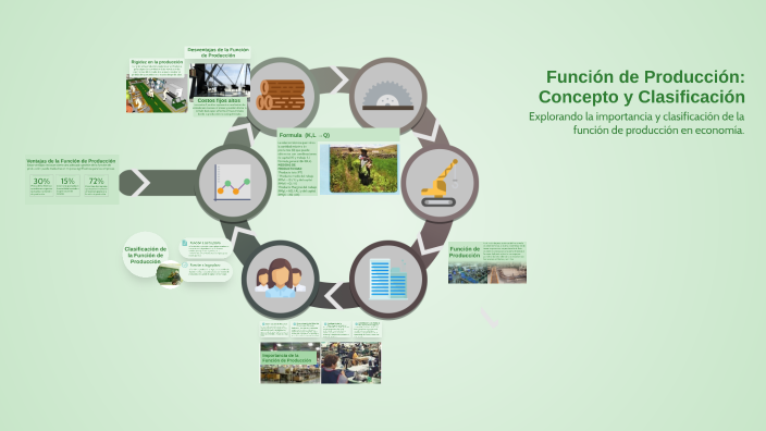 Función de Producción: Concepto y Clasificación by Yineth Illidge on Prezi
