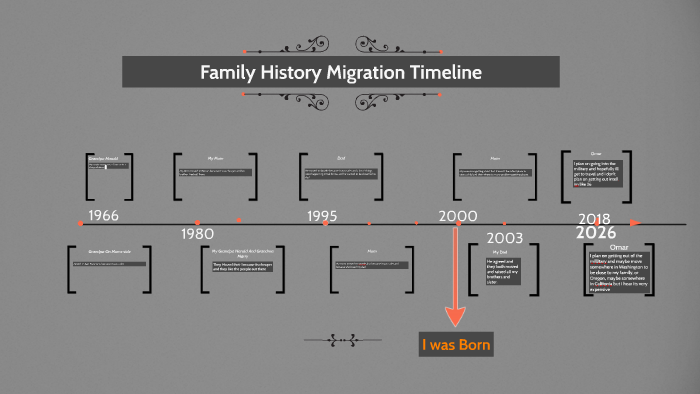 Family History Migration Timeline by Omar Dixon on Prezi