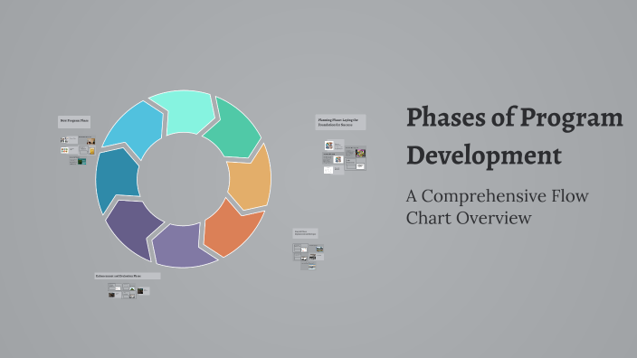 Phases of Program Development by Carl Mueller on Prezi