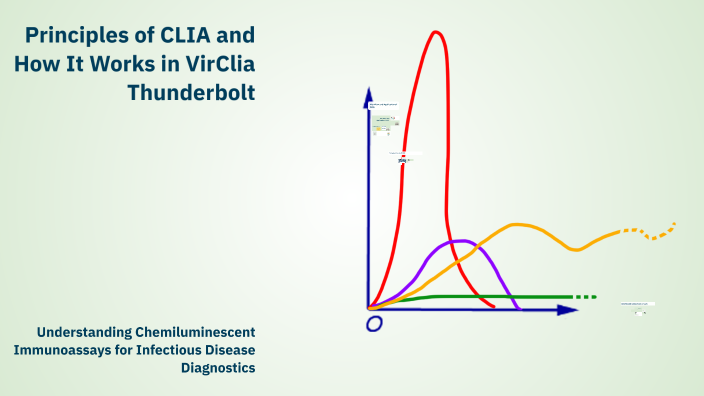Principles of CLIA and How It Works in VirClia Thunderbolt by Yke ...
