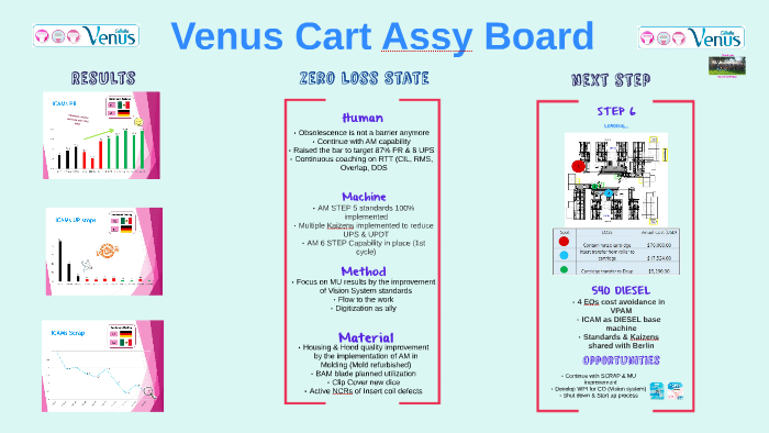 Venus Cart Assy Board by Nadia Salazar on Prezi