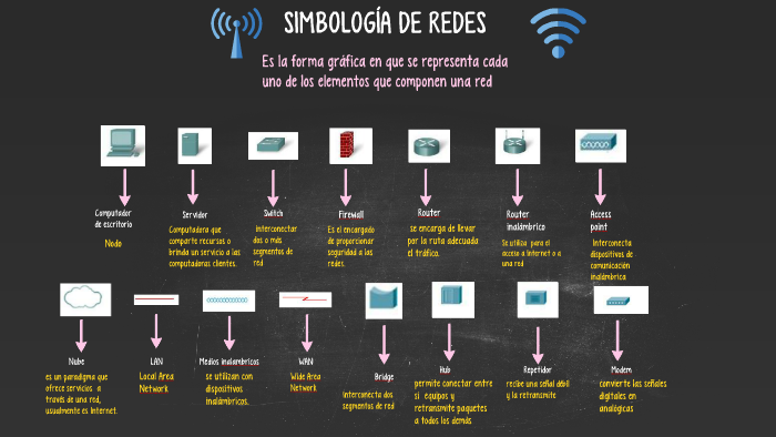 SIMBOLOGÍA DE REDES by Sofia Zapata Albarracin on Prezi