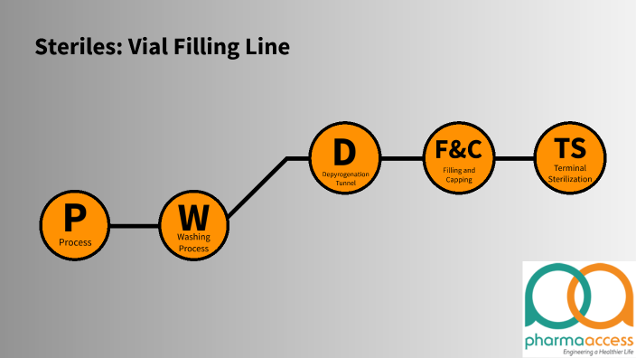 Vial Filling Line by Caen Healy on Prezi