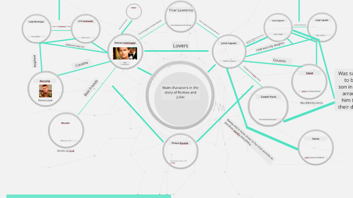 Romeo and Juliet character connections by zaida mansaray on Prezi