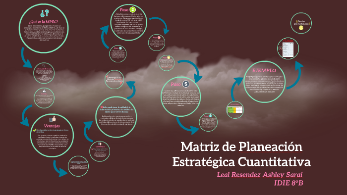 Matriz de Planeación Estratégica Cuantitativa by Sarah Leal on Prezi