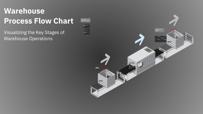 Warehouse Process Flow Chart by Parthi M on Prezi
